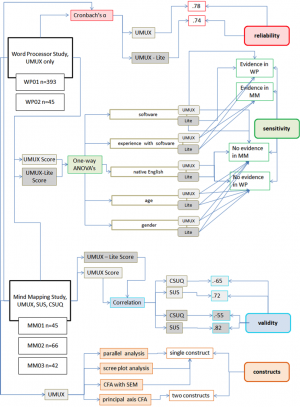 Re-Assessing the Usability Metric for User Experience (UMUX) Scale - JUXJUX