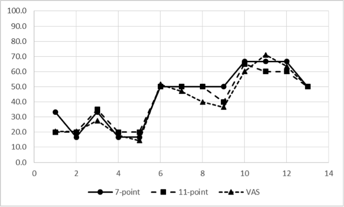 User Experience Rating Scales with 7, 11, or 101 Points: Does It Matter ...