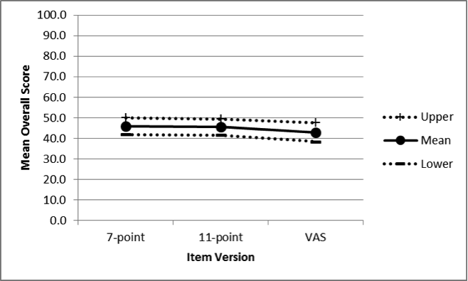 User Experience Rating Scales with 7, 11, or 101 Points: Does It Matter ...