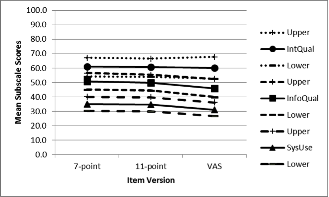User Experience Rating Scales with 7, 11, or 101 Points: Does It Matter ...