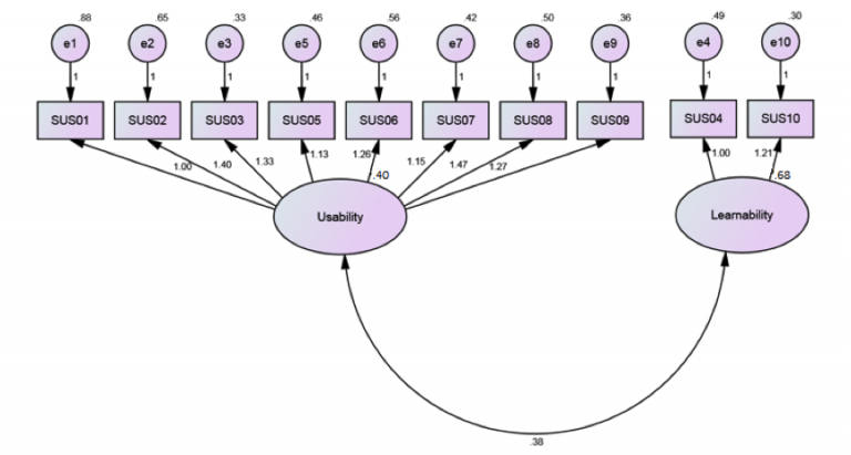 Revisiting the Factor Structure of the System Usability ScaleJUX