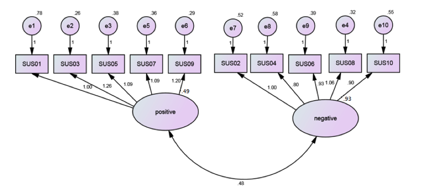 Revisiting the Factor Structure of the System Usability ScaleJUX