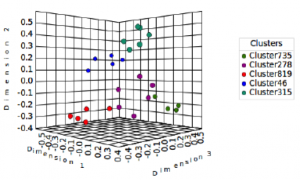 Information Architecture (IA): Using Multidimensional Scaling (MDS) and K-Means Clustering ...