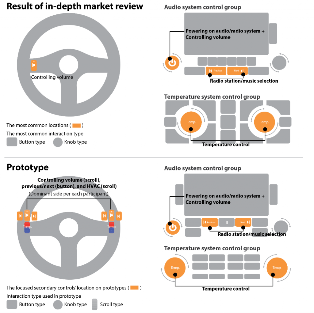 Usability Study to Improve Interaction Design for Drivers in Car ...