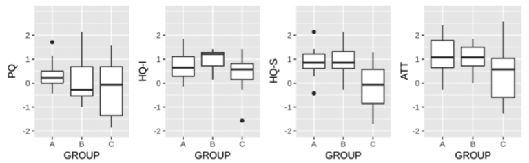 Observed Differences Between Lab and Online Tests Using the AttrakDiff ...