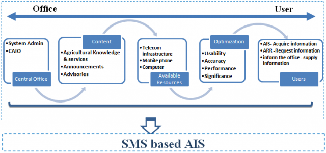 [:en]SMS-Based Agricultural Information System for Rural Farmers in ...