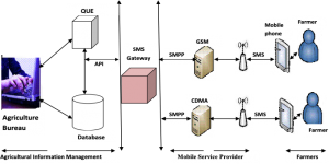 [:en]SMS-Based Agricultural Information System for Rural Farmers in ...