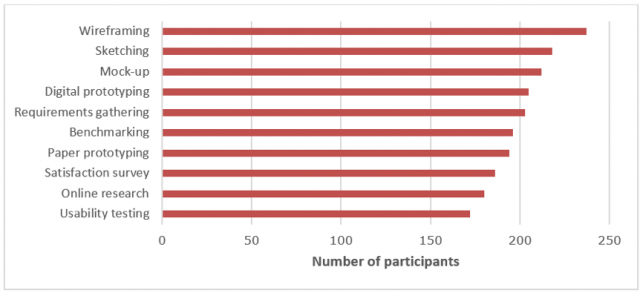 Positive Developments but Challenges Still Ahead: A Survey Study on UX ...