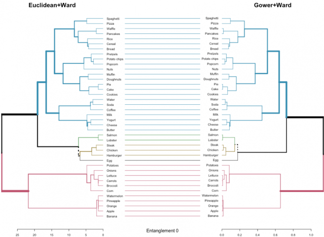 Enhancing Card Sorting Dendrograms through the Holistic Analysis of ...