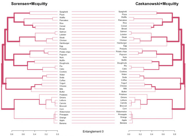 Enhancing Card Sorting Dendrograms through the Holistic Analysis of ...