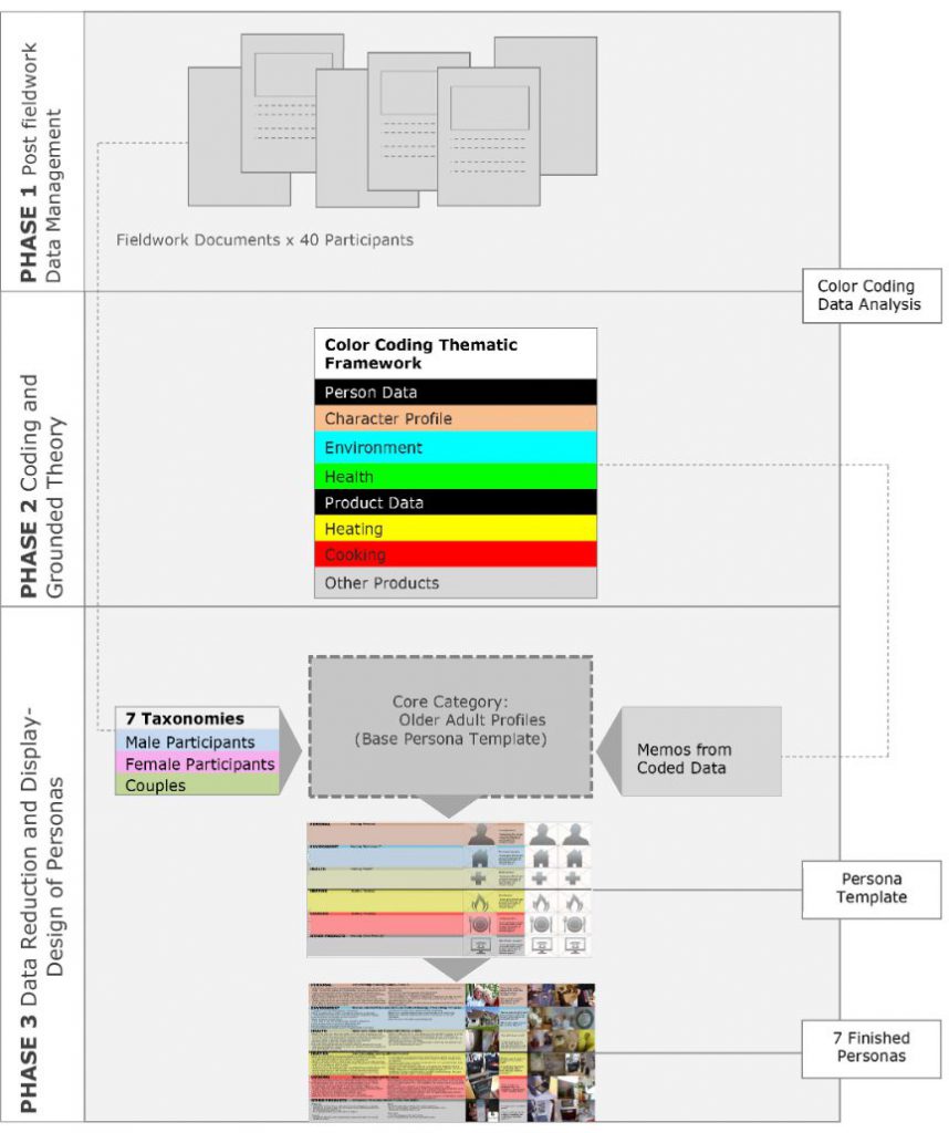 Creating Personas from Design Ethnography and Grounded Theory - JUX