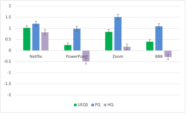 A Comparison of SUS, UMUX-LITE, and UEQ-S - JUX