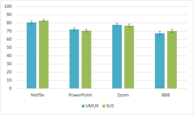 A Comparison of SUS, UMUX-LITE, and UEQ-S - JUX