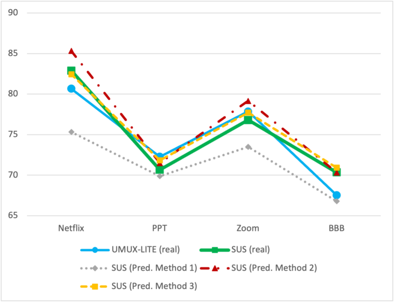 A Comparison of SUS, UMUX-LITE, and UEQ-S - JUXJUX