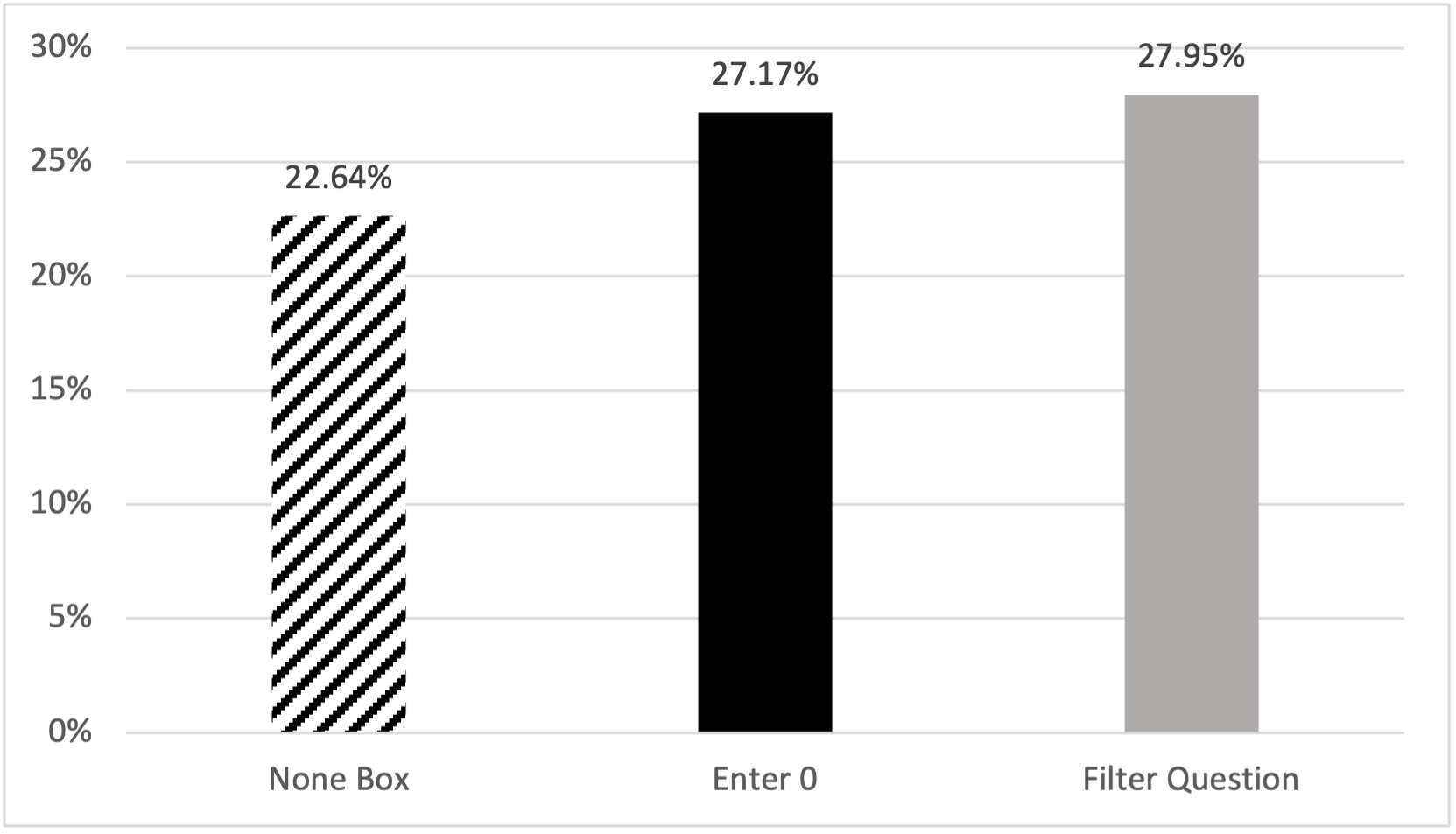 Nothing Matters: Design Testing for Reporting Zero in a Web Survey - JUX